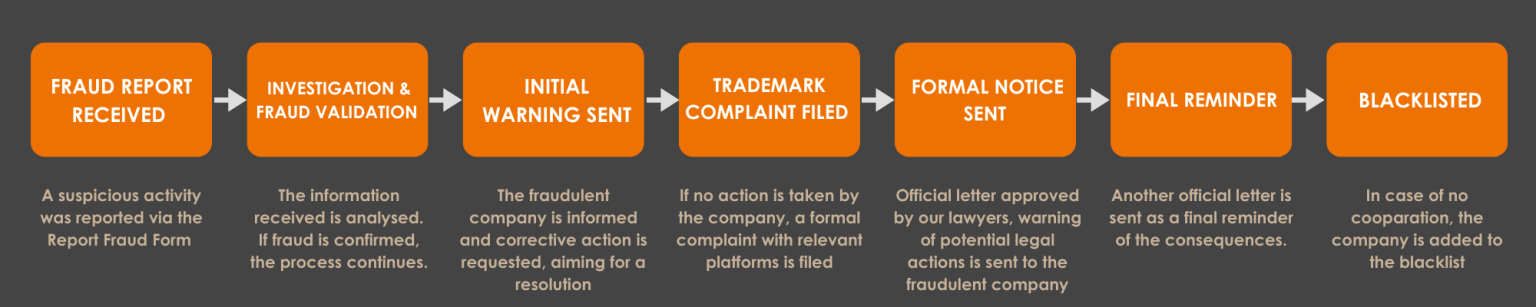Fraud management - Enplus